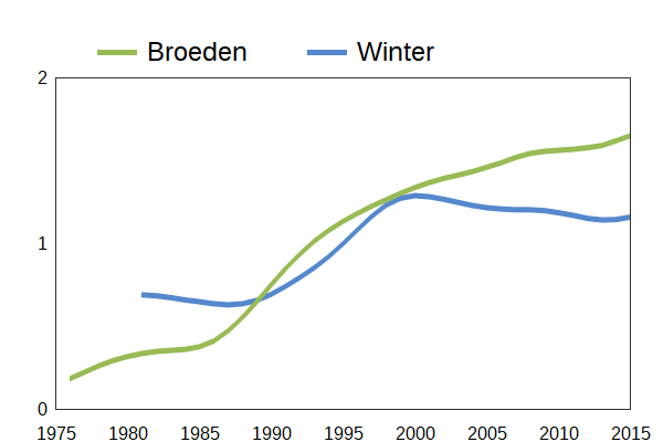 Sovon Vogelonderzoek Nederland